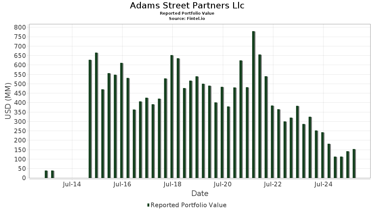 Adams Street Partners Llc Portfolio Holdings