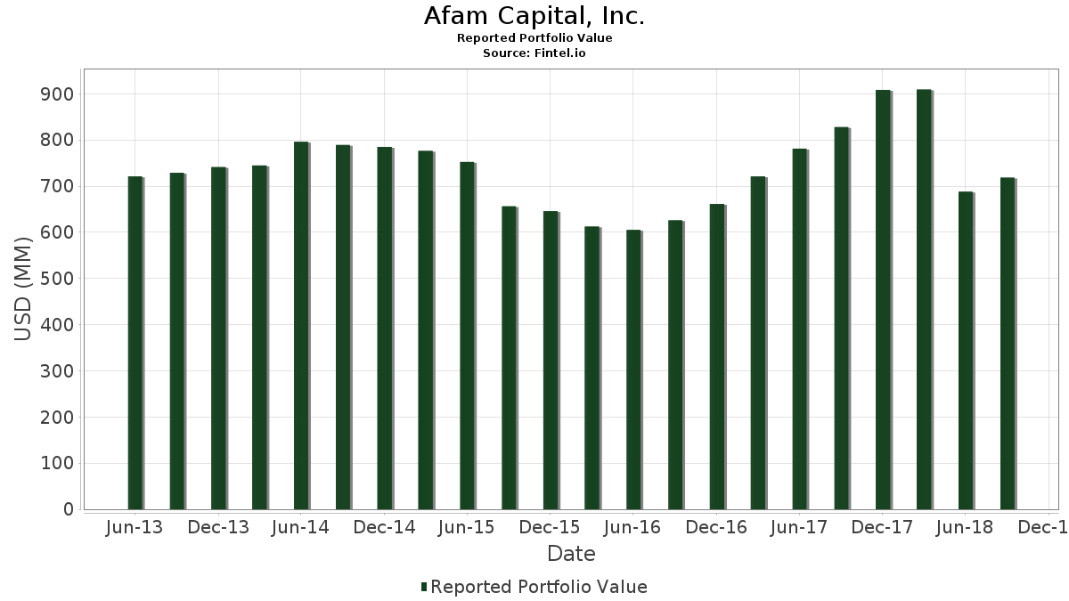 Afam Capital, Inc. Portfolio Holdings
