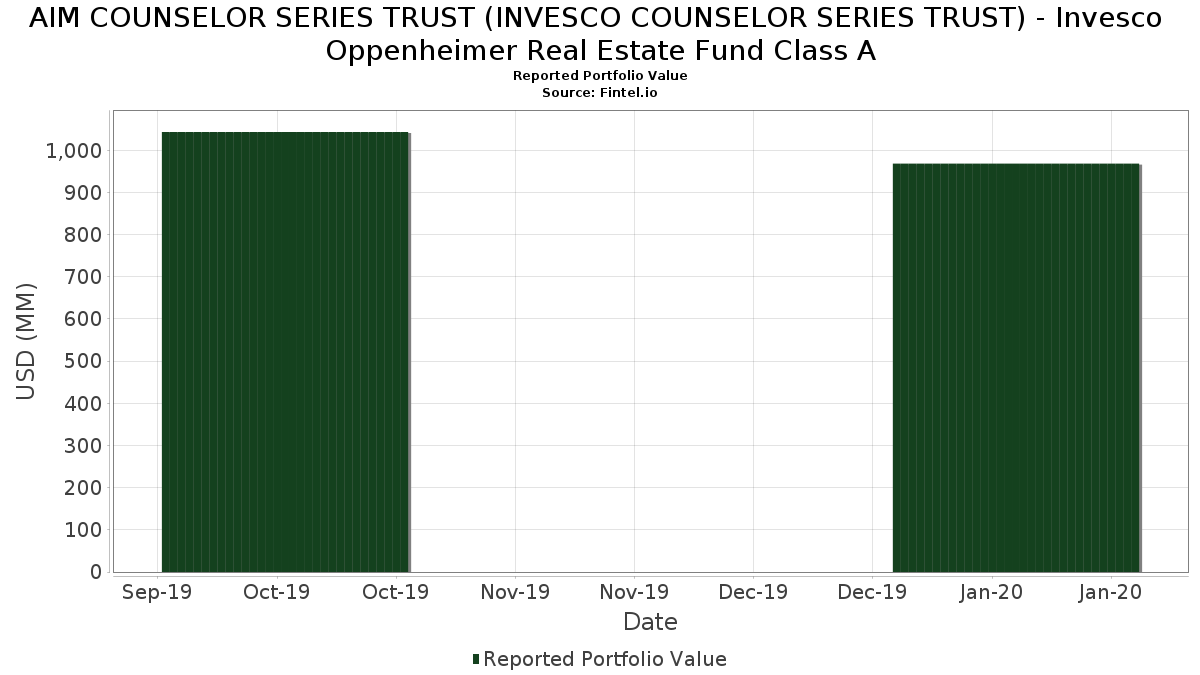 AIM COUNSELOR SERIES TRUST (INVESCO COUNSELOR SERIES TRUST) - Invesco ...