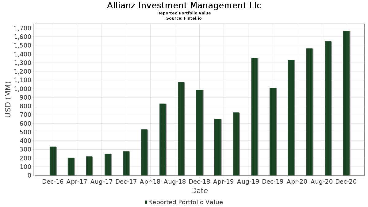 Allianz Investment Management Llc Portfolio Holdings