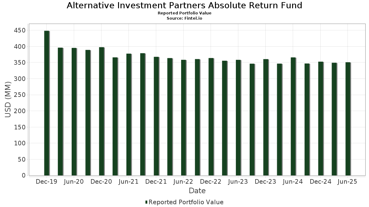 Alternative Investment Partners Absolute Return Fund Portfolio Holdings