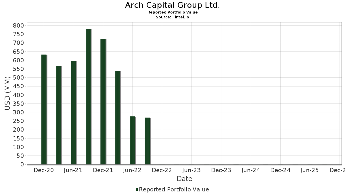 Arch Capital Group Ltd. Portfolio Holdings