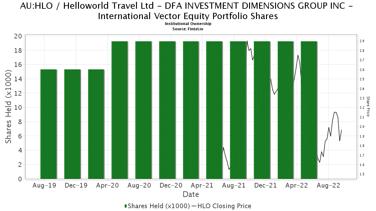 DFA INVESTMENT DIMENSIONS GROUP INC - International Vector Equity ...