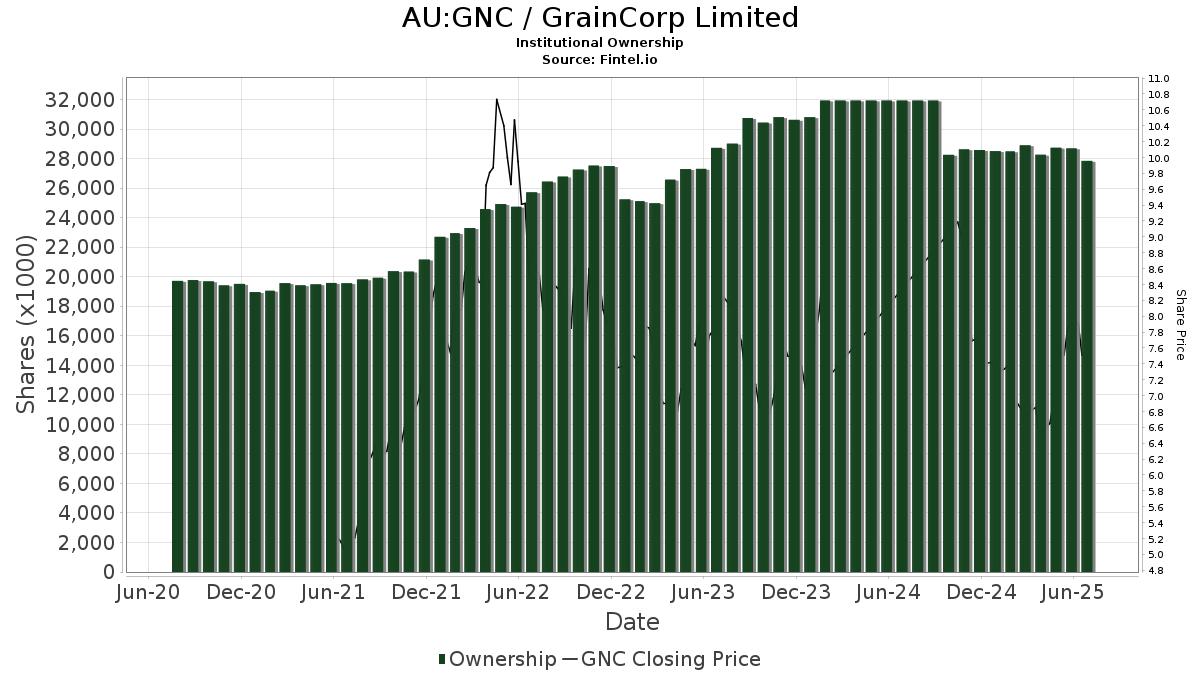 GNC GrainCorp Limited Stock Stock Price Institutional Ownership Shareholders ASX