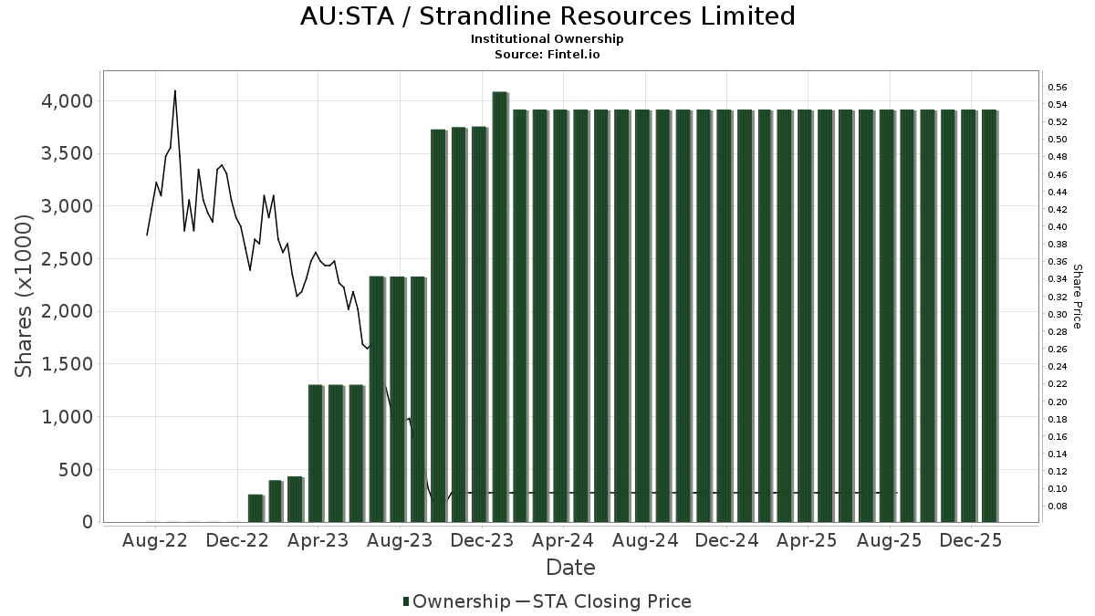 STRANDLINE RESOURCES (ASX:STA) Price Target Decreased by 5.98% to 0.43 ...