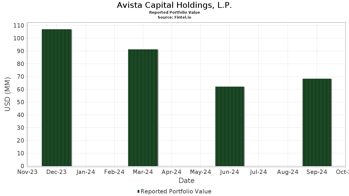 Avista Capital Holdings, L.P. Portfólióbefektetések