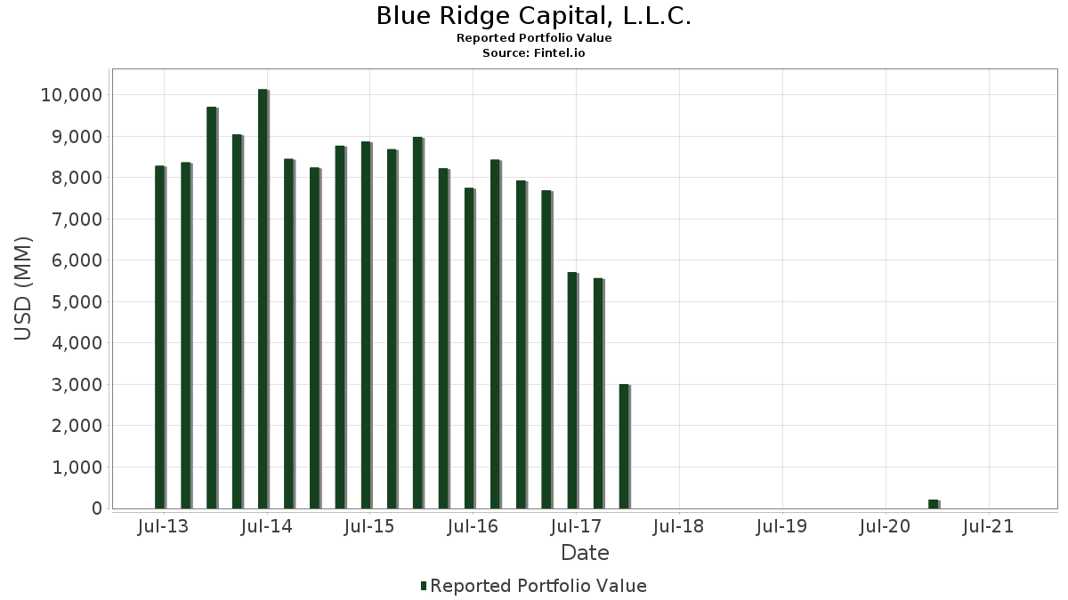 Blue Ridge Capital, L.L.C. Portfolio Holdings