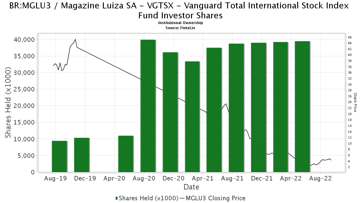 VGTSX - Vanguard Total International Stock Index Fund Investor Shares ...