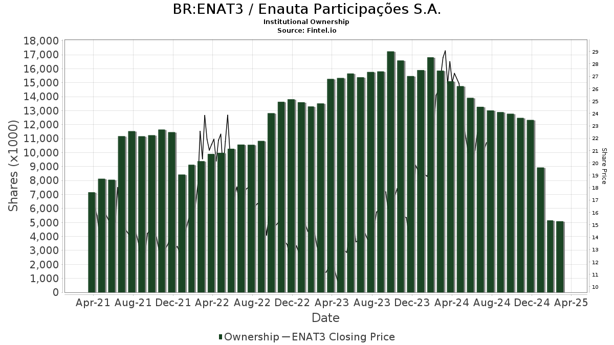 Enauta Participacoes (ENAT3) Price Target Increased by 6.24% to 19.62 ...