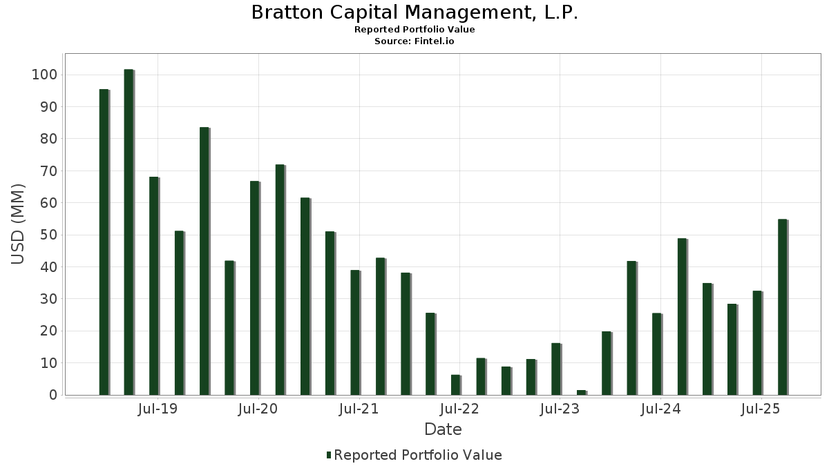 Bratton Capital Management, L.P. Portfolio Holdings