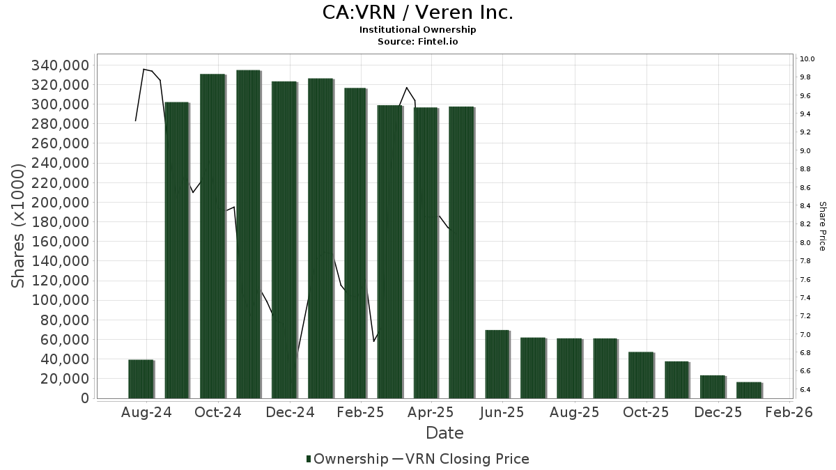 VRN - Veren Inc. Stock - Stock Price, Institutional Ownership ...