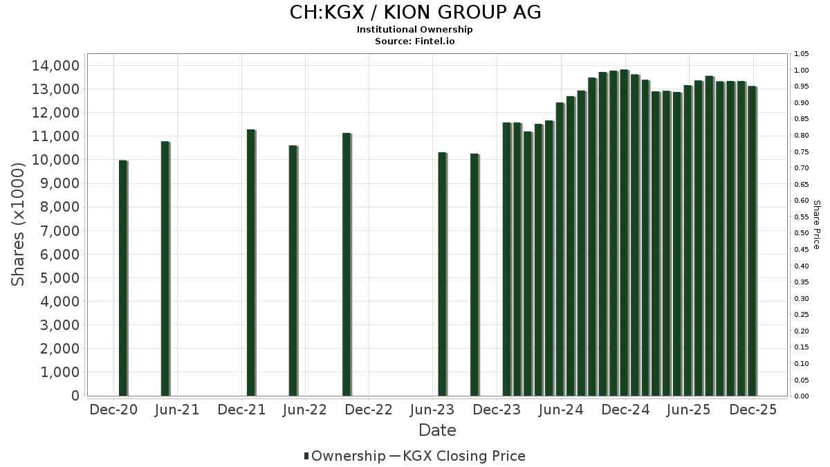 BNP PARIBAS EXANE Upgrades KION GROUP (SWX:KGX) | Nasdaq