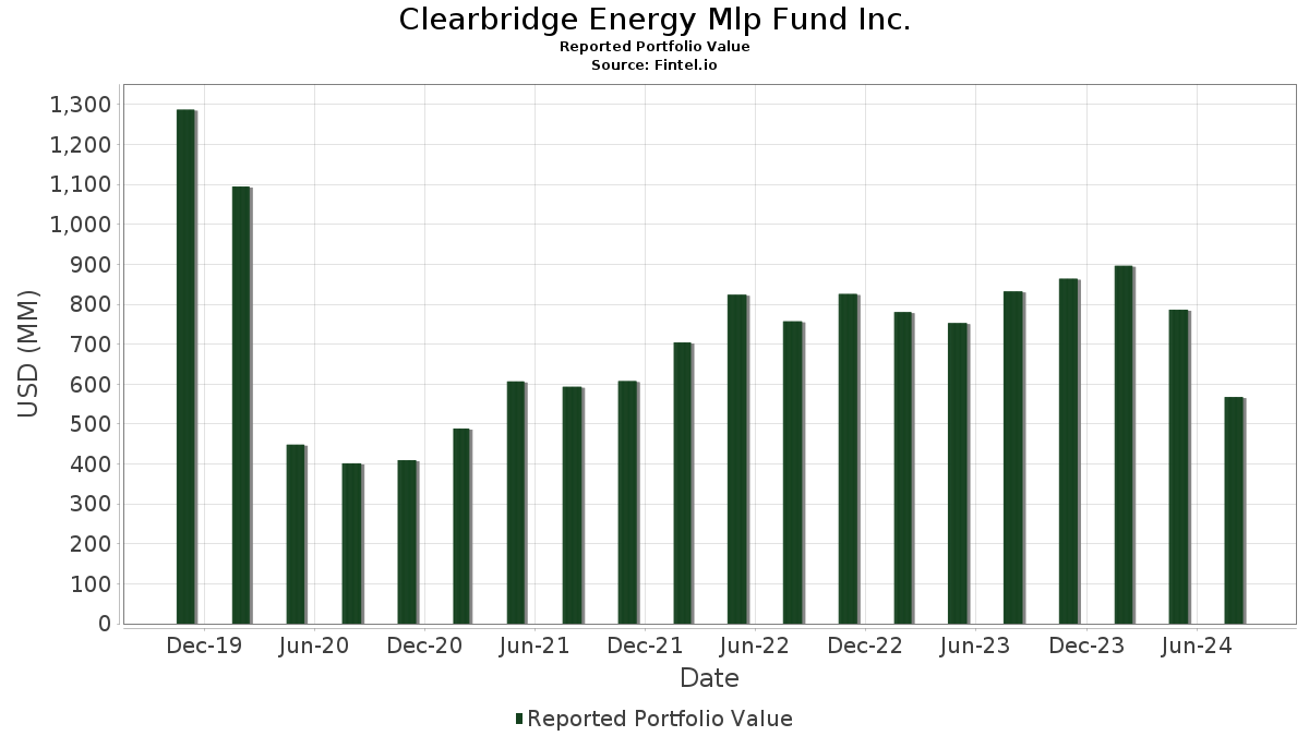 Clearbridge Energy Mlp Fund Inc. Portfolio Holdings