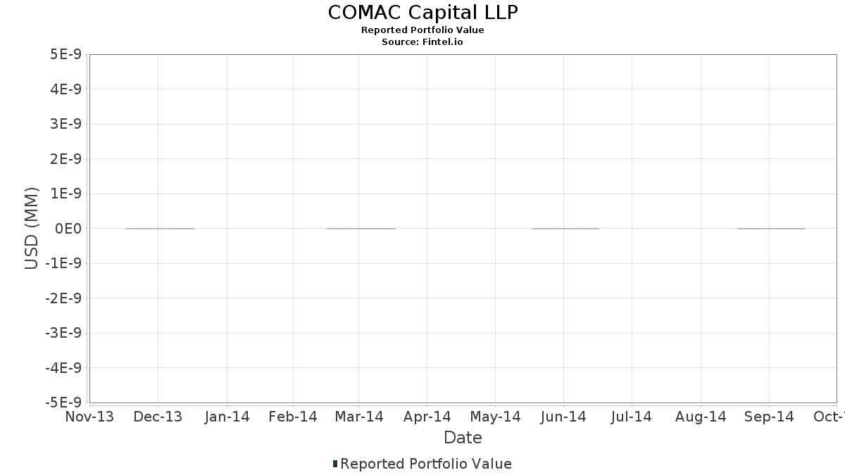 COMAC Capital LLP Portfólióbefektetések