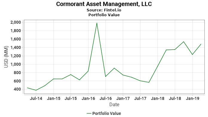Cormorant Asset Management, LLC - Latest 13F Holdings - Fintel.io