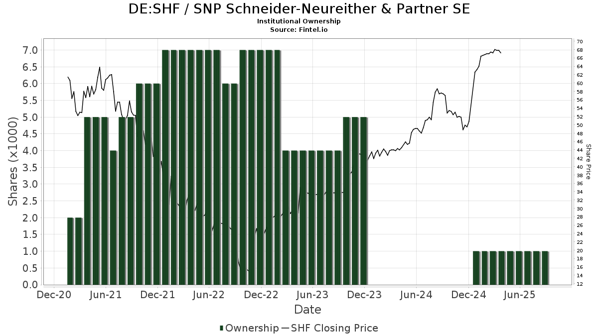 SNP Schneider-Neureither & Partner SE (FWB:SHF) Price Target Increased ...