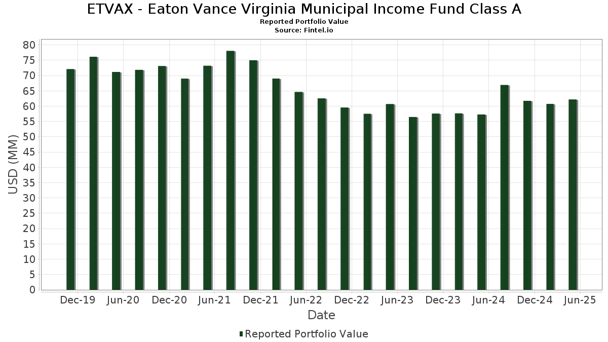 ETVAX - Eaton Vance Virginia Municipal Income Fund Class A - Portfolio ...