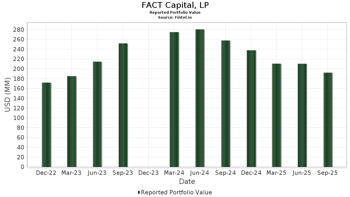 FACT Capital, LP Portfolio Holdings