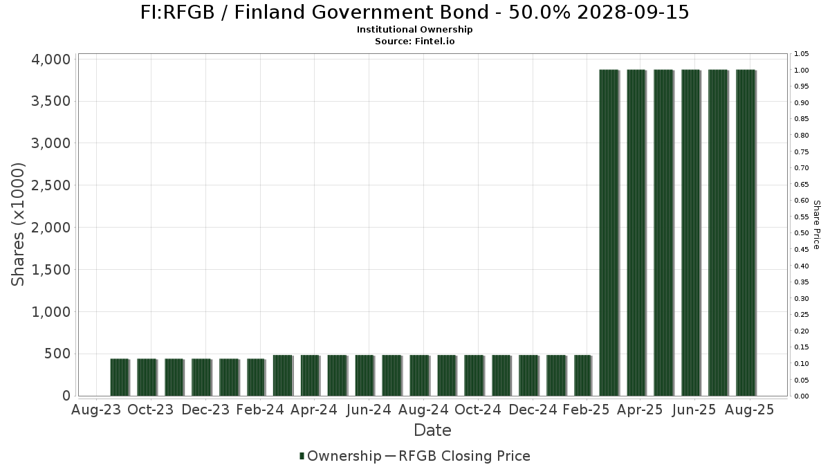 RFGB - Finland Government Bond Stock - Stock Price, Institutional ...