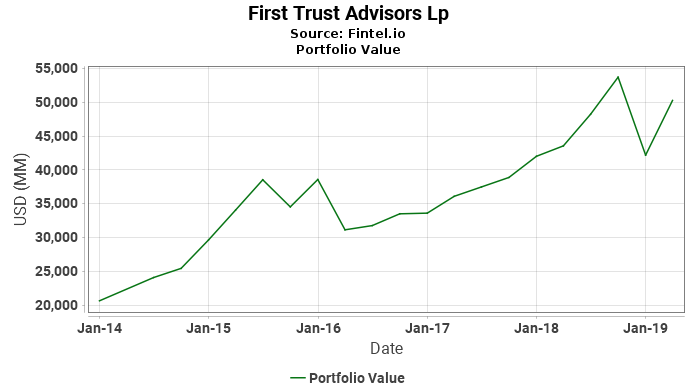 First Trust Advisors Lp - Latest 13F Holdings - Fintel.io