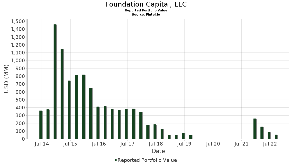 Foundation Capital, LLC Portfolio Holdings