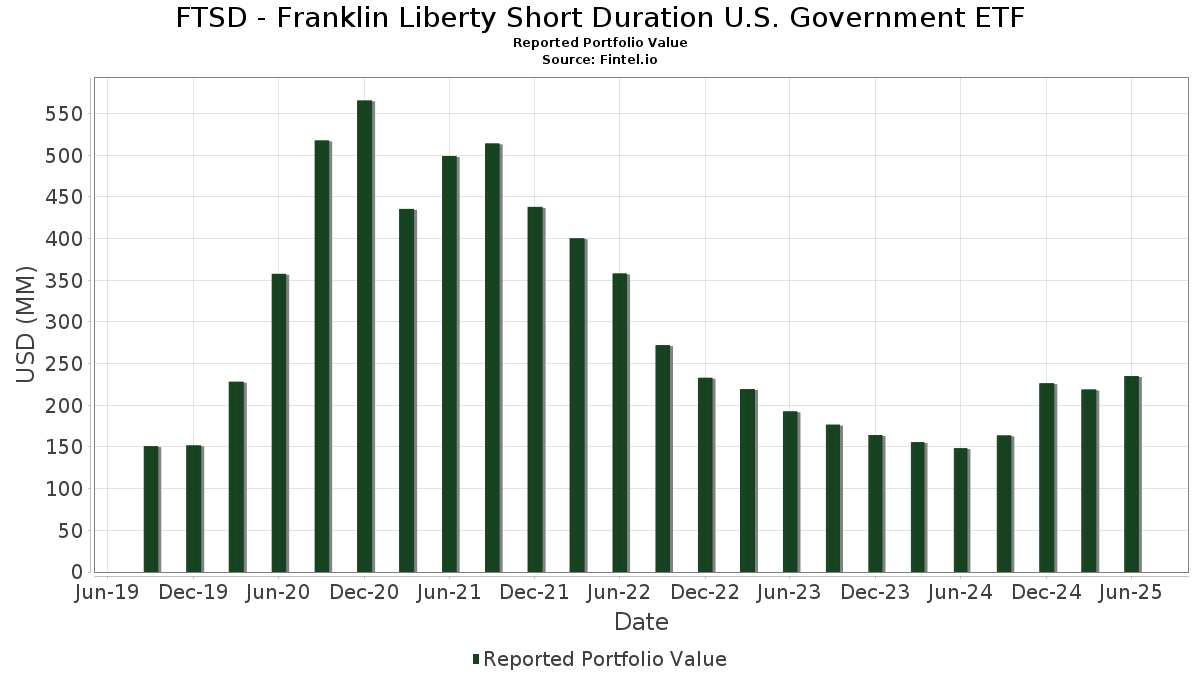 FTSD - Franklin Liberty Short Duration U.S. Government ETF Συμμετοχές ...