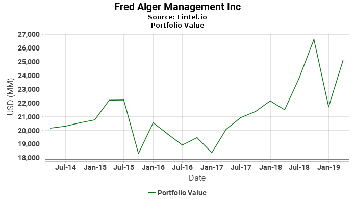 Fred Alger Management Inc - Latest 13F Holdings - Fintel.io