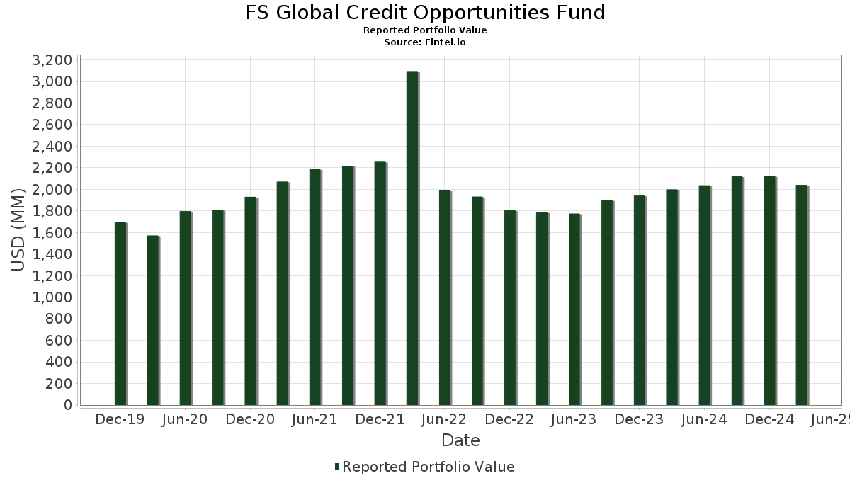 Fs Global Credit Opportunities Fund Portfolio Holdings