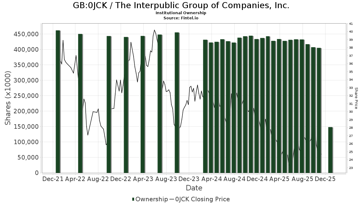 Wells Fargo Upgrades Interpublic Group of Companies (LSE:0JCK) | Nasdaq
