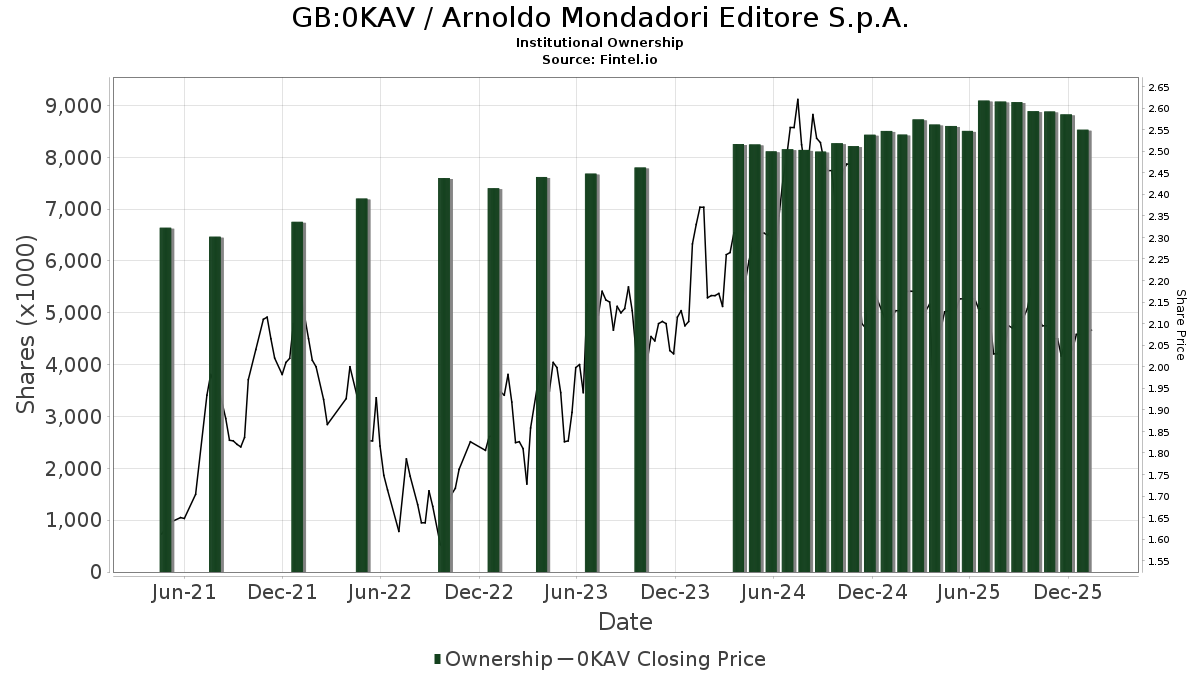 EQUITA SIM Upgrades Arnoldo Mondadori Editore S.p.A. (LSE:0KAV) | Nasdaq