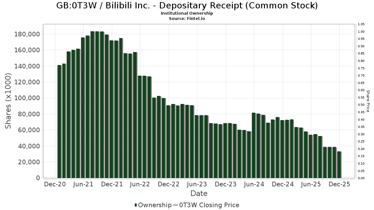 Barclays Upgrades Bilibili Inc. - Depositary Receipt () (LSE:0T3W) | Nasdaq