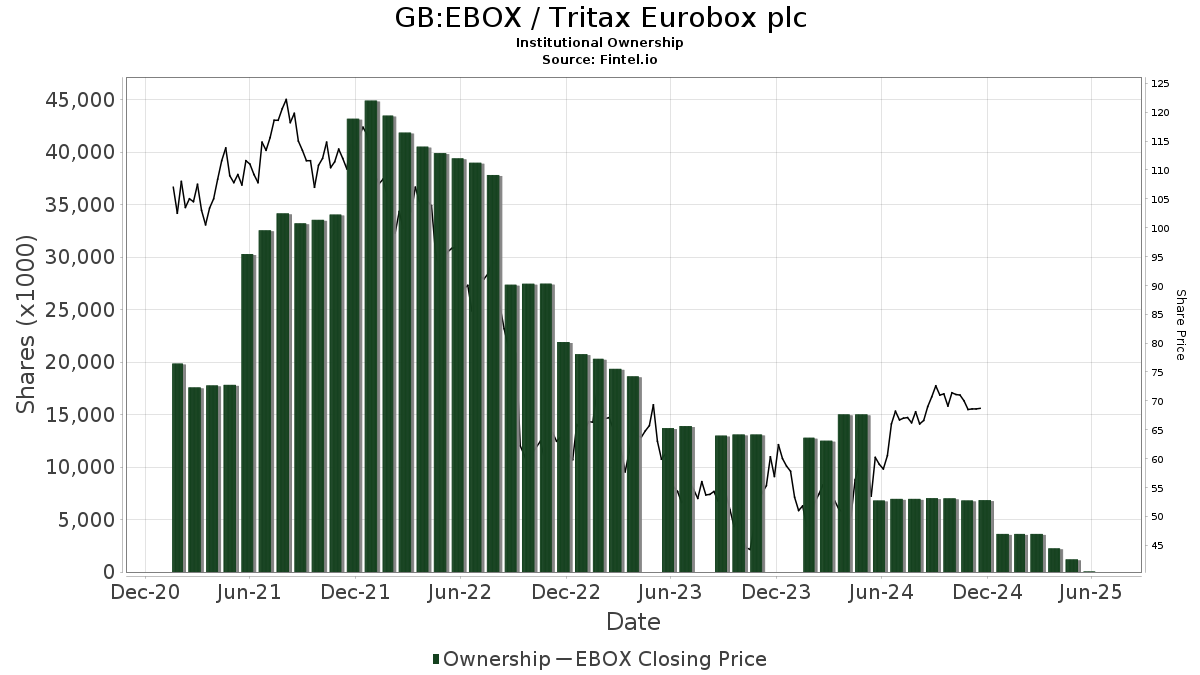 Tritax EuroBox (EBOX) Price Target Decreased by 13.10% to 78.72 | Nasdaq