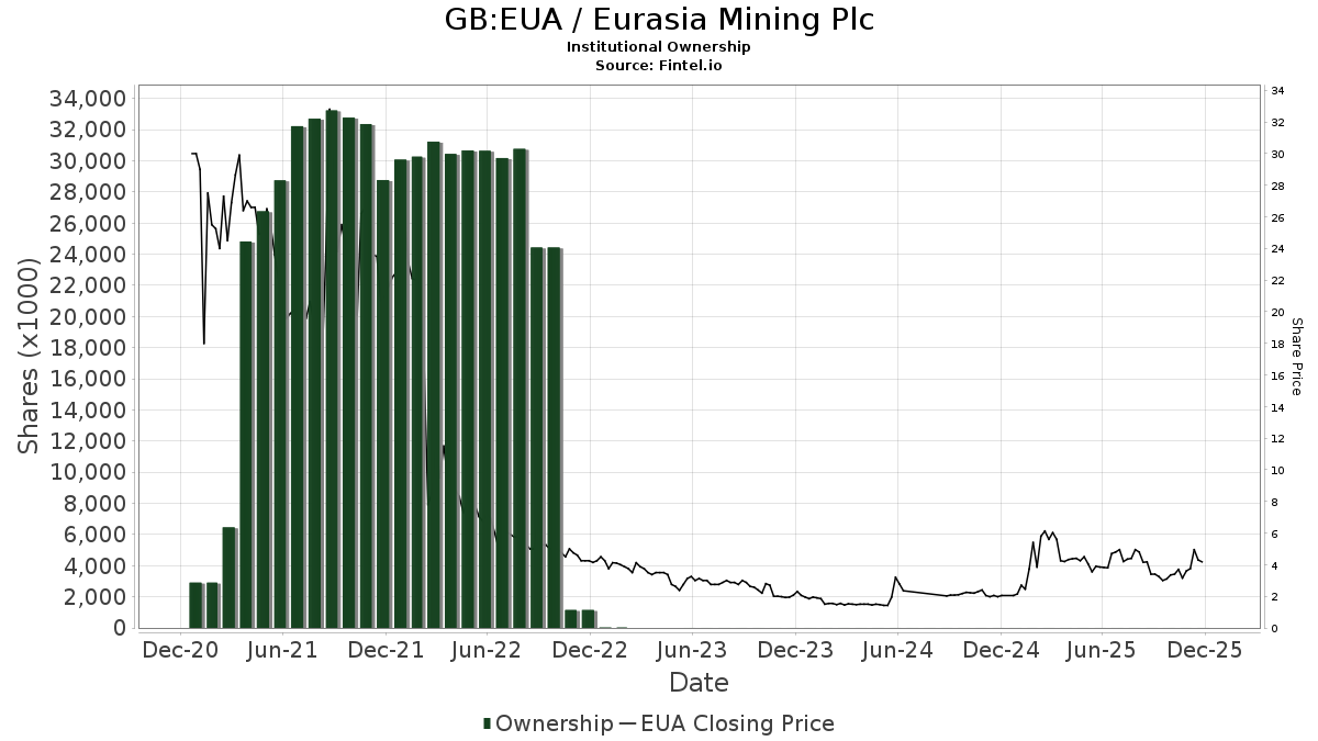 EUA - Eurasia Mining Plc Stock - Stock Price, Institutional Ownership ...