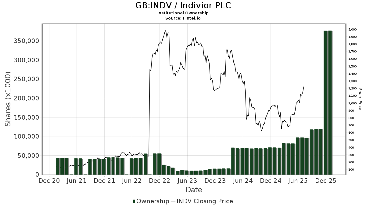 INDV - Indivior PLC Stock - Stock Price, Institutional Ownership ...