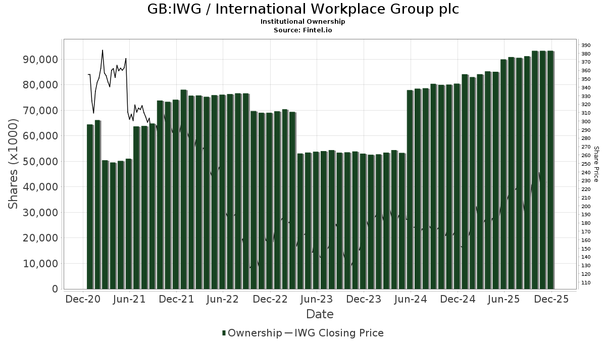 IWG - International Workplace Group plc Stock - Stock Price ...