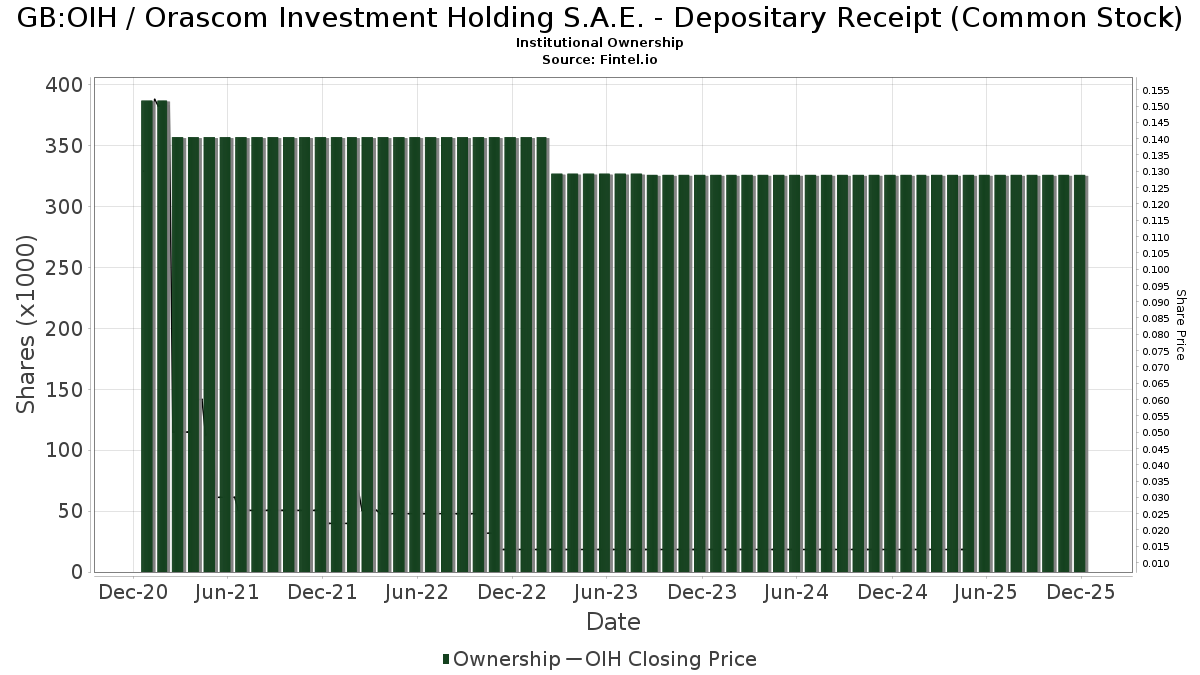 Orascom Investment Holding (LSE:OIH) Price Target Decreased by 6.37% to ...