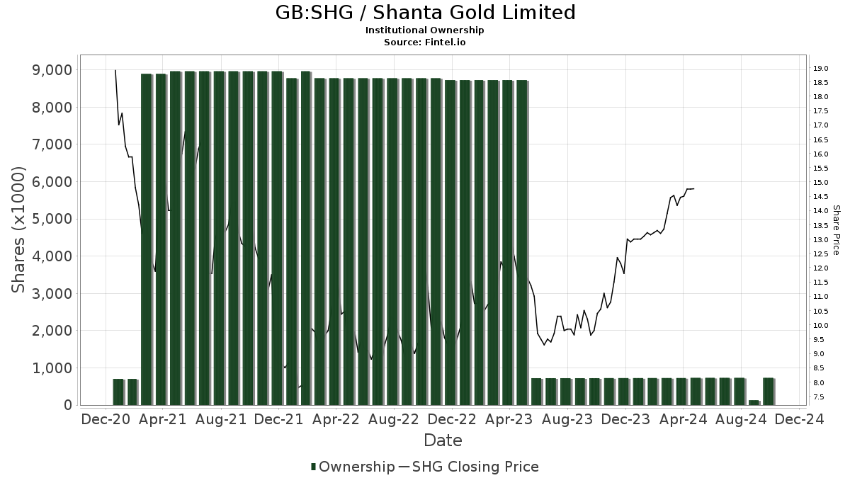 Shanta Gold (AIM:SHG) Price Target Increased by 17.65% to 30.60