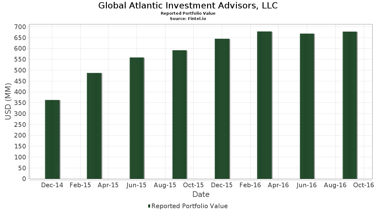 Global Atlantic Investment Advisors, LLC Portfolio Holdings