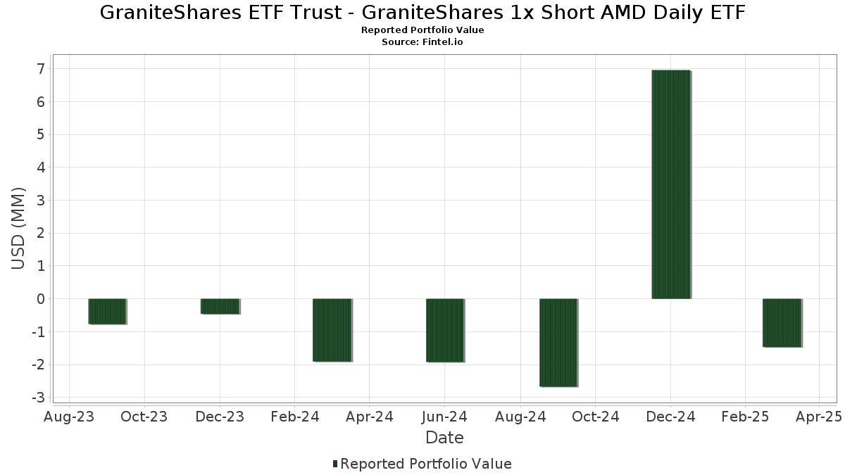 GraniteShares ETF Trust - GraniteShares 1x Short AMD Daily ETF ...