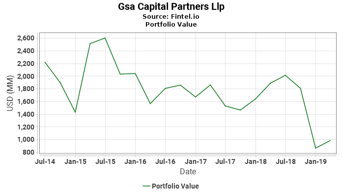 Gsa Capital Partners Llp - Latest 13F Holdings - Fintel.io