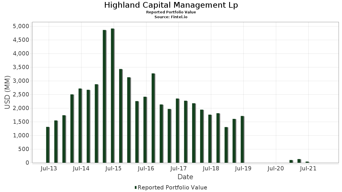 Highland Capital Management Lp Portfolio Holdings