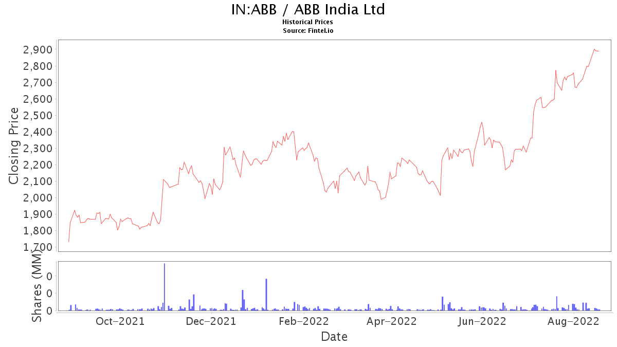 ABB Share Price and News / ABB India Ltd - Share Price Quote and News ...
