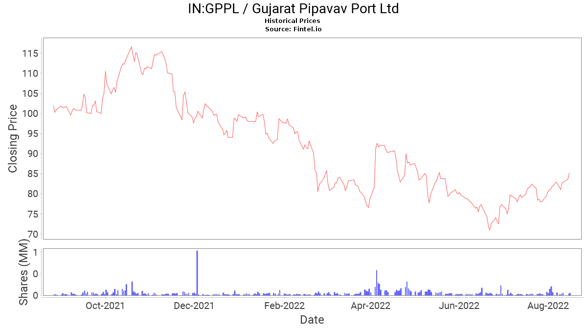 GPPL Share Price and News / Gujarat Pipavav Port Ltd - Share Price ...