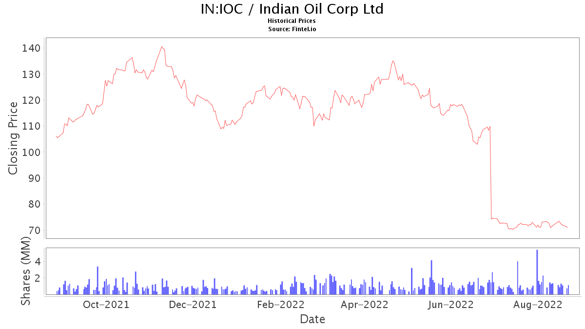 IOC Stock News and Price / INDIAN OIL CORPORATION LTD. - Stock Price ...