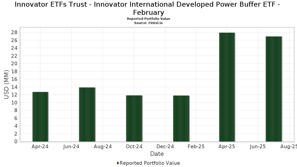 Innovator ETFs Trust - Innovator International Developed Power Buffer ...