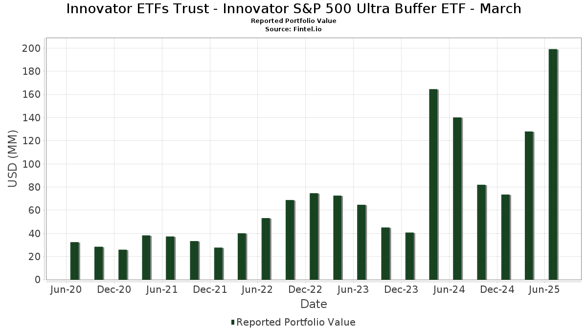 Innovator ETFs Trust - Innovator S&P 500 Ultra Buffer ETF - March ...