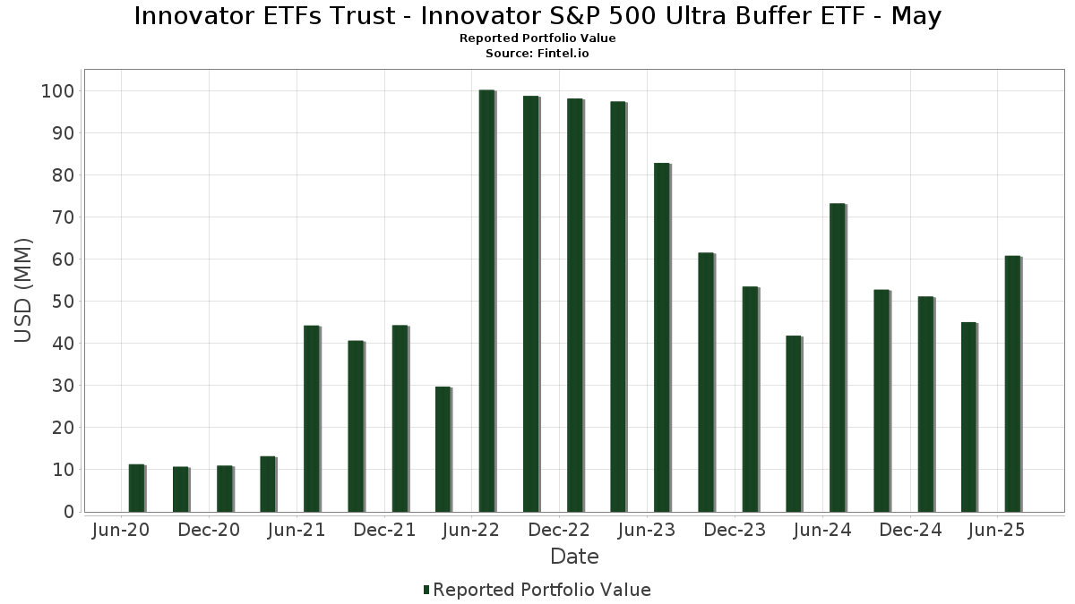 Innovator ETFs Trust - Innovator S&P 500 Ultra Buffer ETF - May ...