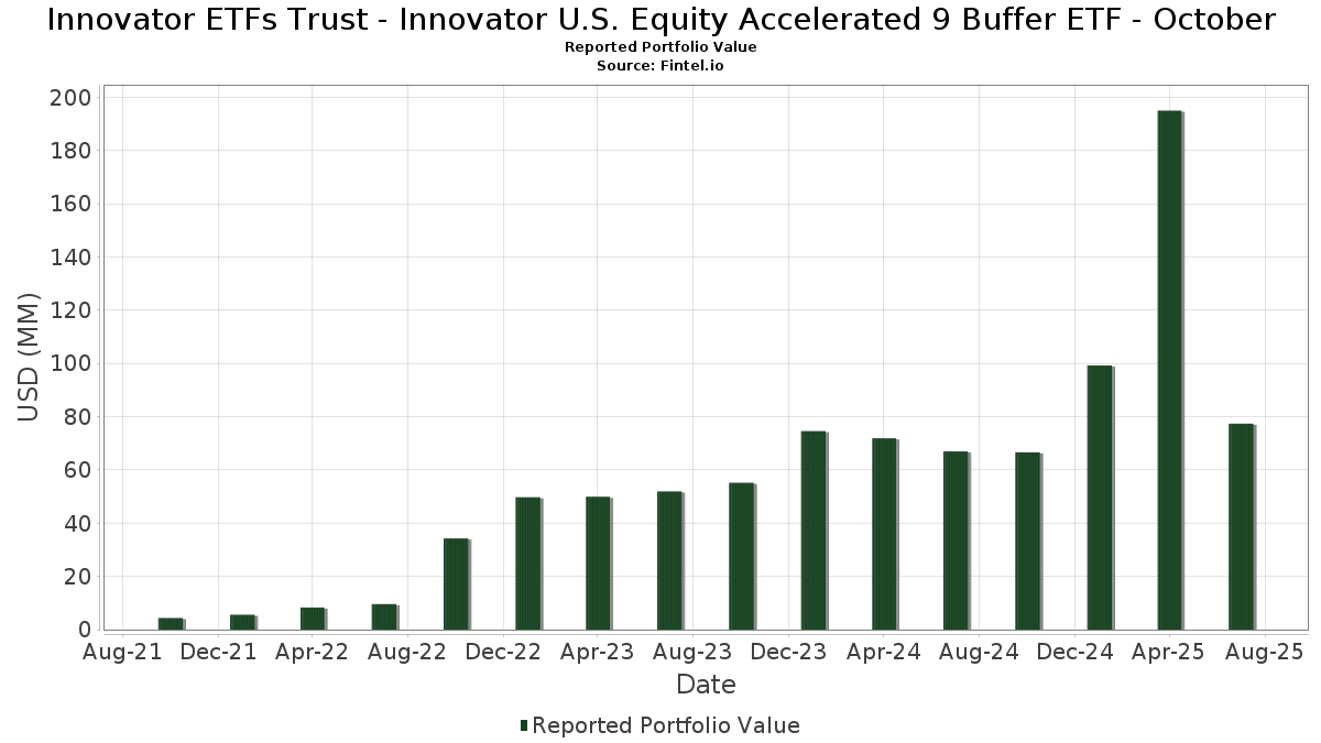 Innovator ETFs Trust - Innovator U.S. Equity Accelerated 9 Buffer ETF - October Kepemilikan ...