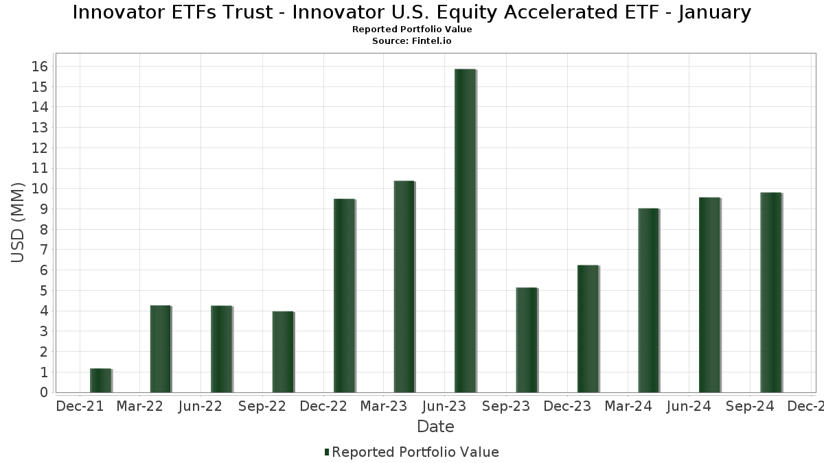 Innovator ETFs Trust - Innovator U.S. Equity Accelerated ETF - January ...