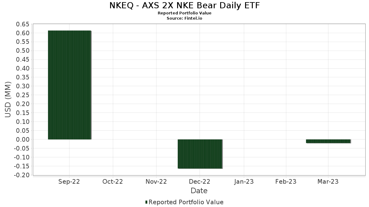 NKEQ - AXS 2X NKE Bear Daily ETF Portefeuille holdings